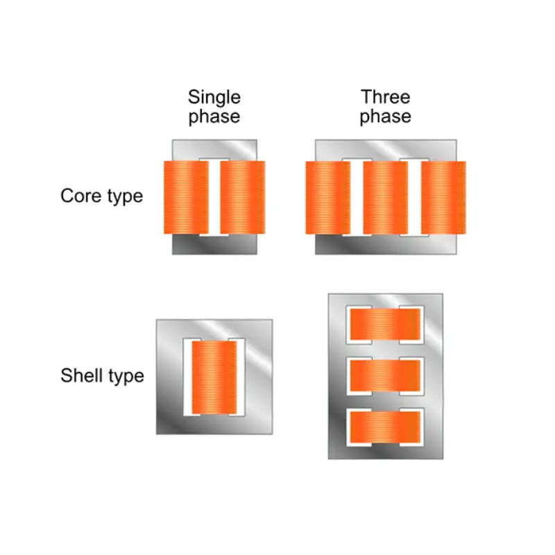 Types of Three Phase Transformer: Their Benefits and Applications ...